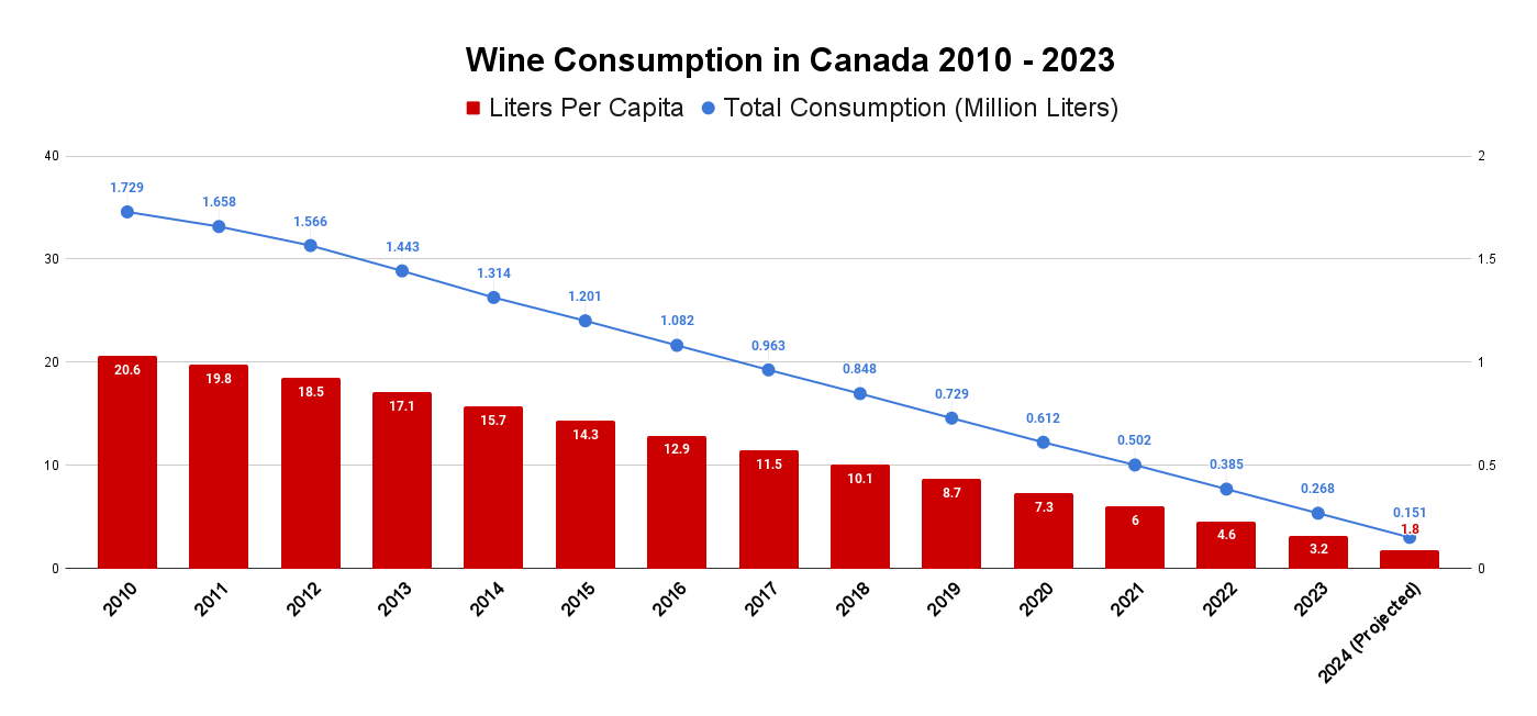 Wine Consumption in Canada 2010 - 2023